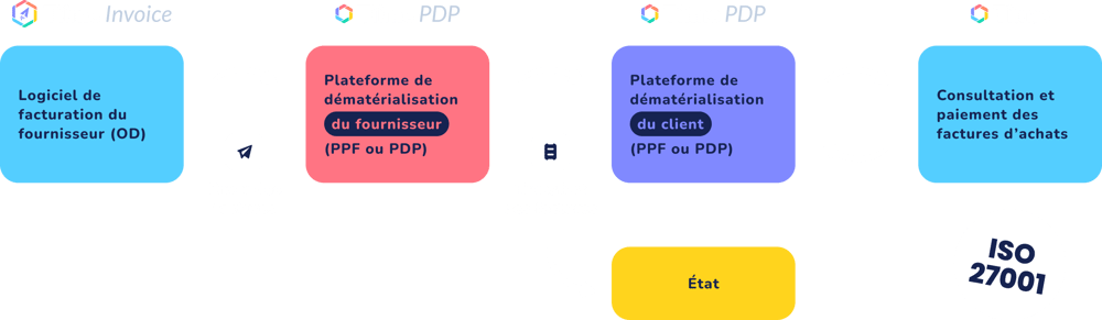 Logiciel et plateforme de facturation électronique