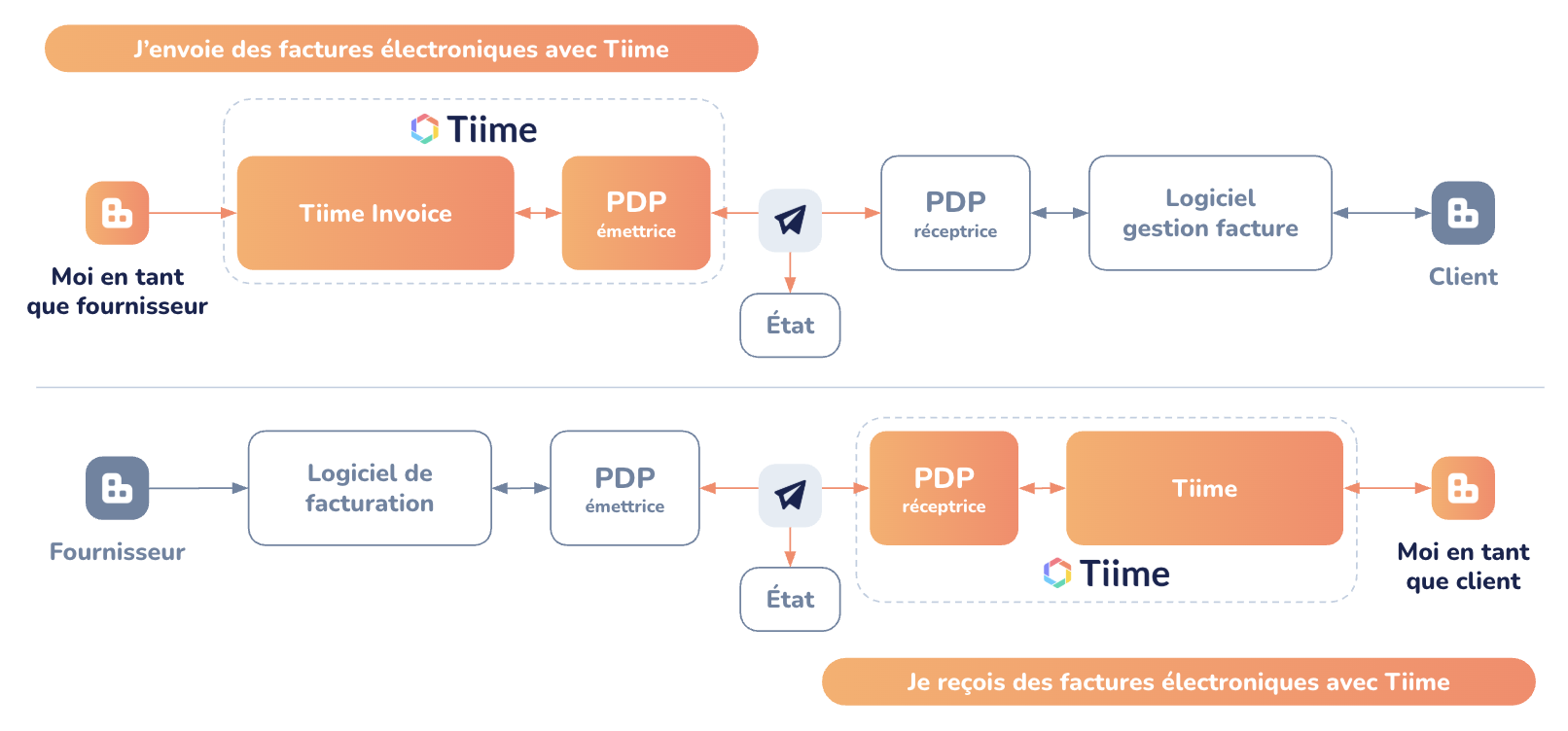 Choisissez Tiime, votre plateforme agréée de facturation électronique